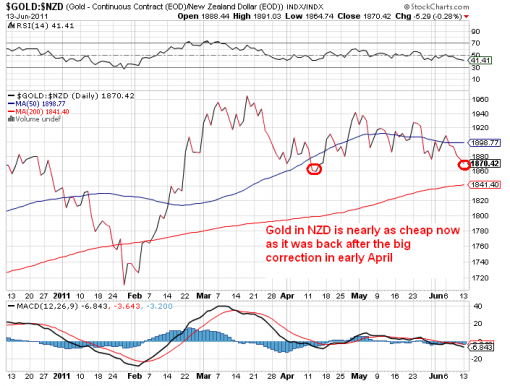 How I Know Another Gold Correction Is Coming