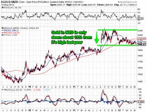 Why is Gold Falling?