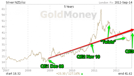 QE3, Gold and Silver: How Will it Affect New Zealand Precious Metals ...