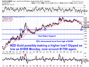 NZ Dollar Gold and Silver: Update After the Fall