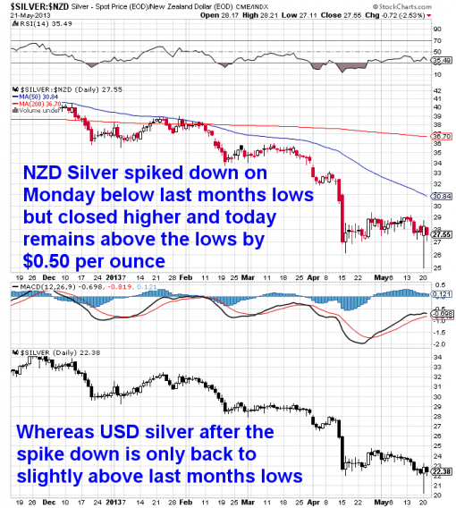 NZ Dollar Gold and Silver: Update After the Fall
