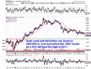 3 Reasons Why Gold is Falling Again...