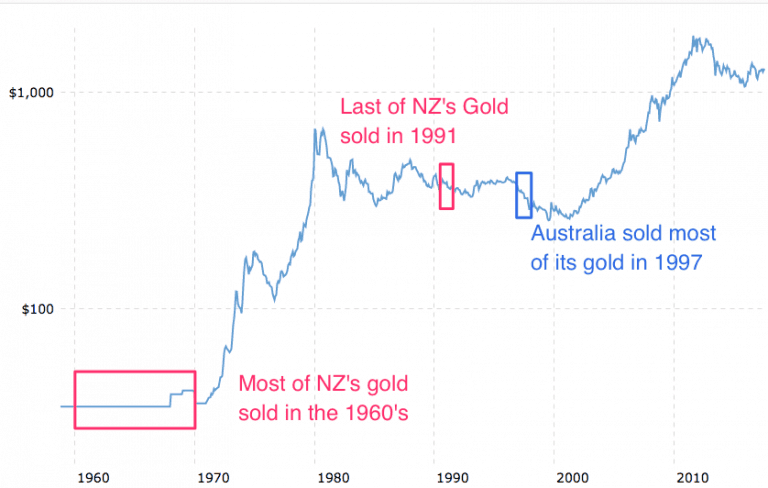Australia Has 80 Tonnes of Gold, How Much Gold Does New Zealand Have in ...