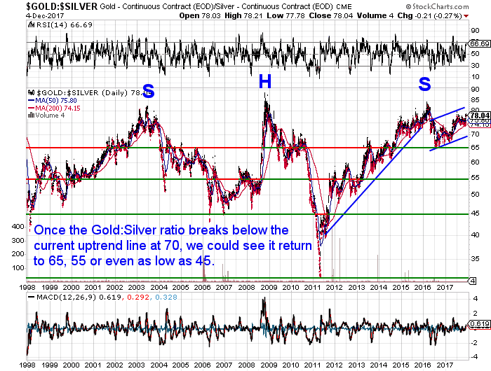 When to Buy Gold or Silver: The Ultimate Guide - Gold Survival Guide