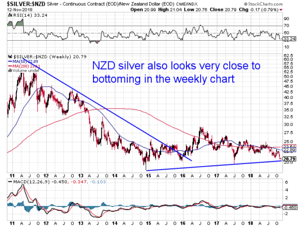 An Excellent N.Z. Silver Buy Zone is Here - Charts Update - Gold ...