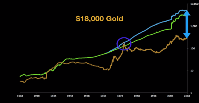 How Do You Value Gold - What Price Could it Reach?