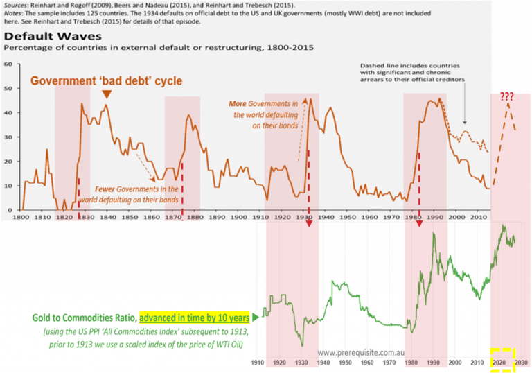 Gold Cycles vs Property Cycles in 2024: When Will Gold Reach Peak ...