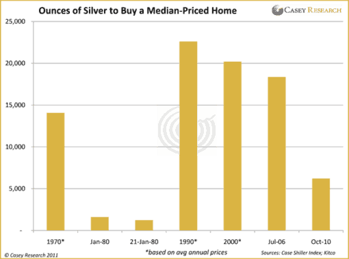 The Silver/Housing Ratio: How to Buy a Vacation Home
