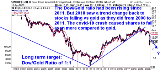 Gold Ratios April 2020: Dow/Gold, NZ Housing to Gold, & Gold/Silver ...