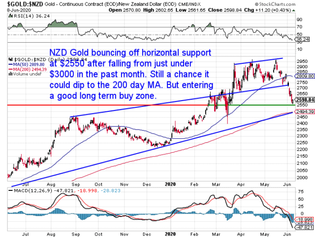 Does Gold Seasonality Affect the NZ Dollar Gold Price?