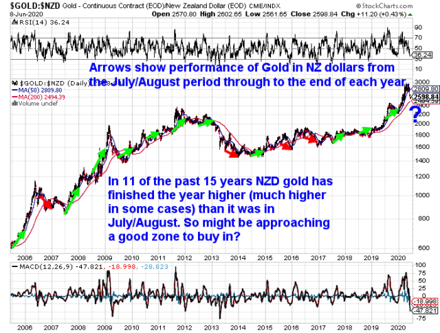 Does Gold Seasonality Affect the NZ Dollar Gold Price?