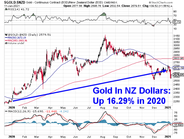 Gold & Silver Performance: 2020 in Review & Our Guesses for 2021 - Gold ...
