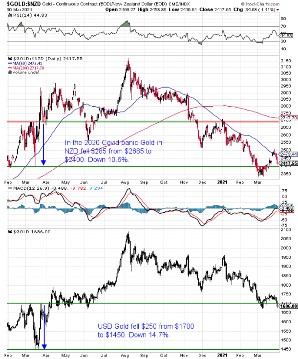 How Much Might Gold Fall in the Next Crash? - Gold Survival Guide