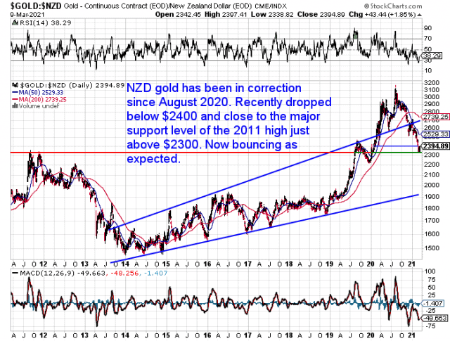 What's Next for Gold and Silver in New Zealand Dollars?