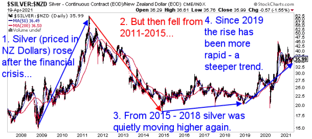 An Excellent N.Z. Silver Buy Zone is Here - Charts Update Apr 2021 ...