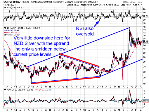 An Excellent N.Z. Silver Buy Zone is Here - Charts Update Apr 2021 ...