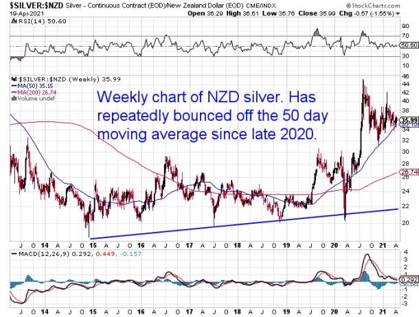 An Excellent N.Z. Silver Buy Zone is Here - Charts Update Apr 2021 ...