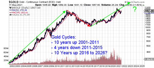 Gold Cycles vs Property Cycles in 2021: When Will Gold Reach Peak ...