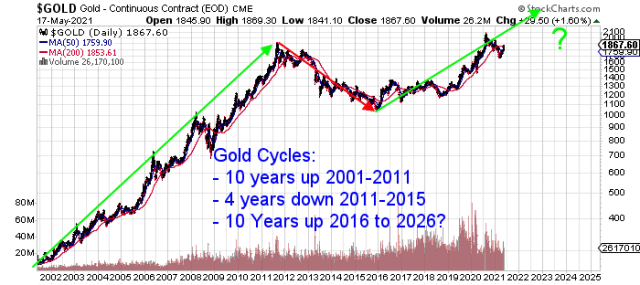 Gold Cycles vs Property Cycles in 2021: When Will Gold Reach Peak ...