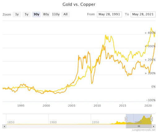 Copper to Gold Ratio: What Can it Tell Us About Inflation? - Gold ...