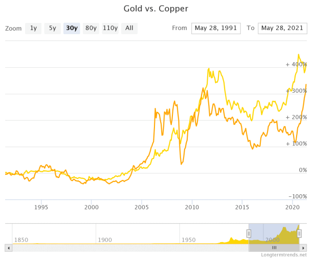 Copper to Gold Ratio: What Can it Tell Us About Inflation? - Gold ...