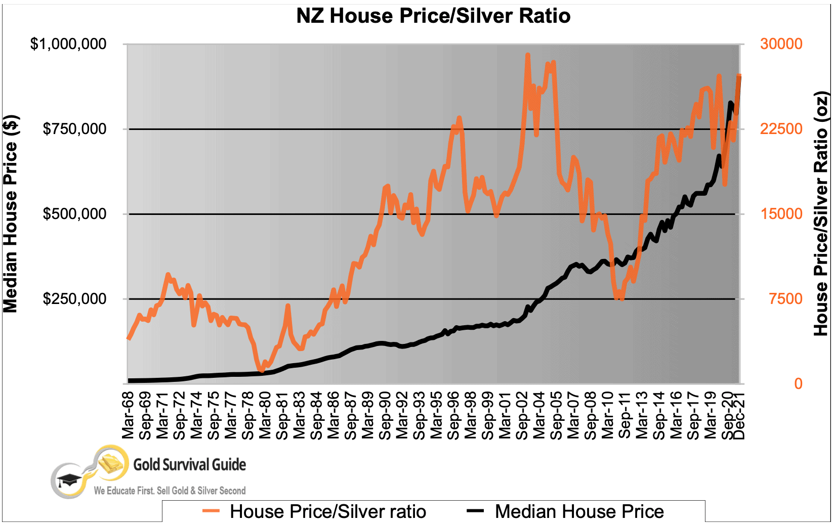 NZ Housing to Silver Ratio 1968 - 2020: Measuring House Prices in Silver