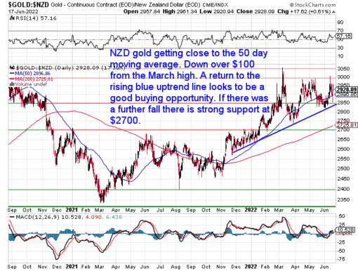 Does Gold Seasonality Affect the NZ Dollar Gold Price?