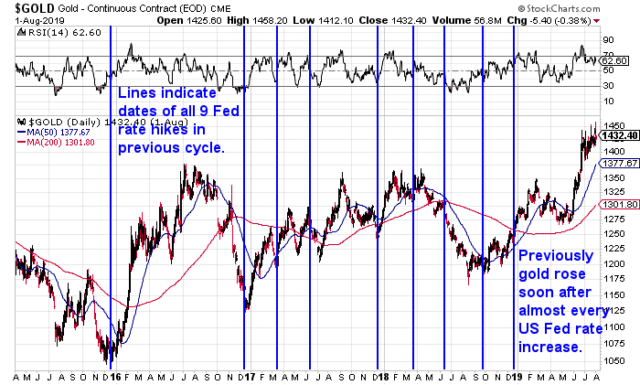 Interest Rates and Gold: If Interest Rates Rise in 2022 What Happens to ...