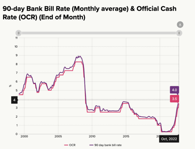 Real Interest Rates vs Gold Prices - When to Buy Gold in New Zealand?
