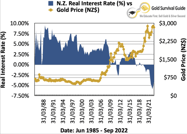 Real Interest Rates vs Gold Prices - When to Buy Gold in New Zealand?