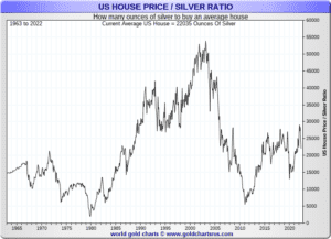 NZ Housing to Silver Ratio 1968 - 2020: Measuring House Prices in Silver