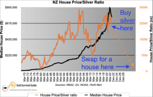 NZ Housing to Silver Ratio 1968 - 2020: Measuring House Prices in Silver