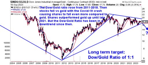 Gold Ratios Sept 2023: Dow/Gold, NZ Housing to Gold, & Gold/Silver ...