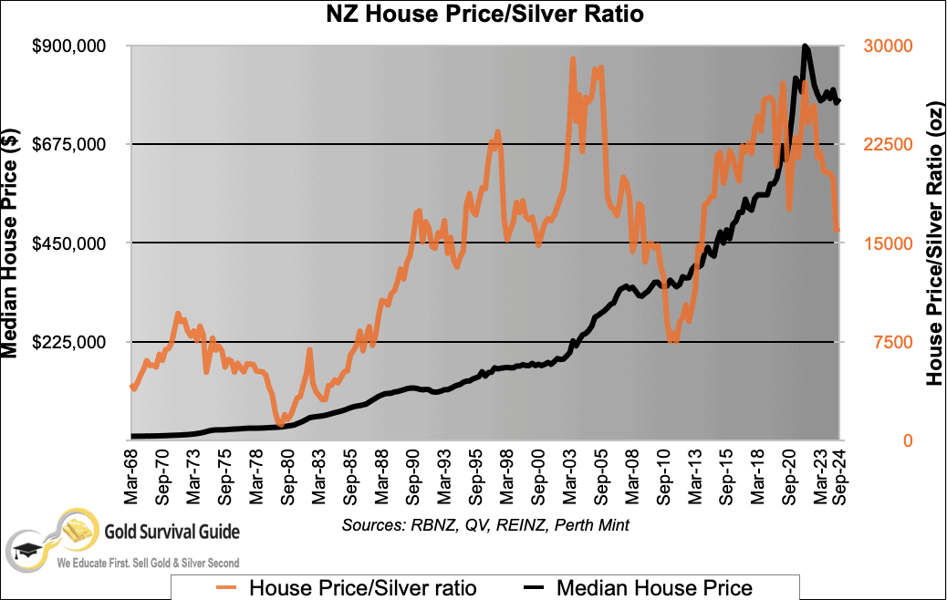 NZ Housing to Silver Ratio 1968 - 2020: Measuring House Prices in Silver