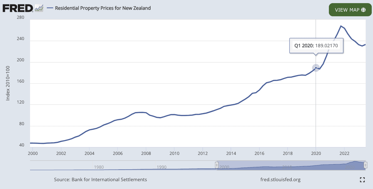 Comparing NZ Money Supply, Government Inflation Statistics, Property ...