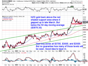 Does Gold Seasonality Affect the NZ Dollar Gold Price?