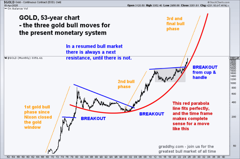 Parabolic Gold: Why It’s Just the Start — Not the End - Gold Survival Guide