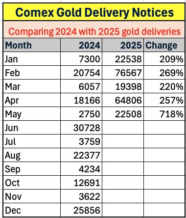 ECB Gold Derivatives Exposure & COMEX Delivery Spike 2025 - Gold ...